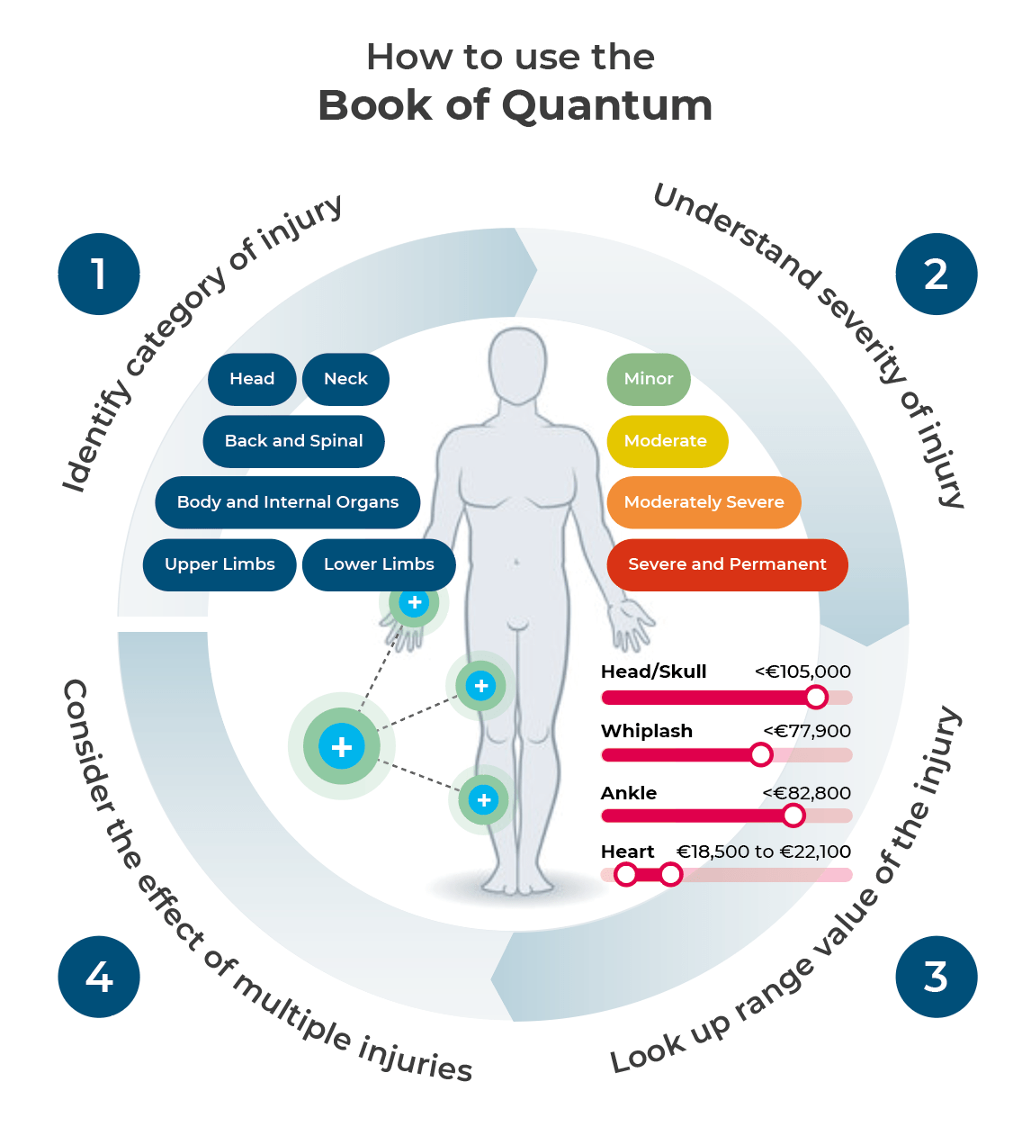 The Book of Quantum: Compensation Guidelines in Personal Injury Cases ...